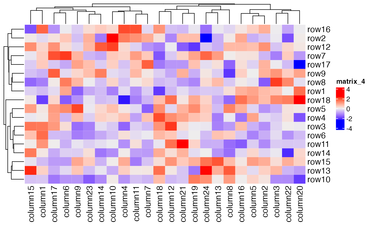 Return Heatmap Row Order From Complexheatmap Heatmap Object — Heatmaproworder • Jamba