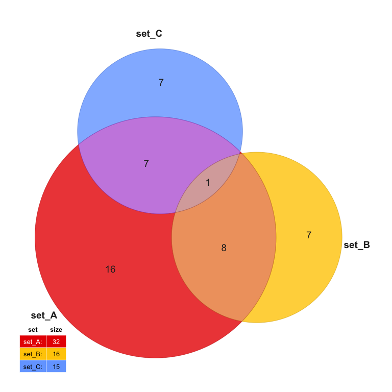 Directional Venn diagrams • venndir