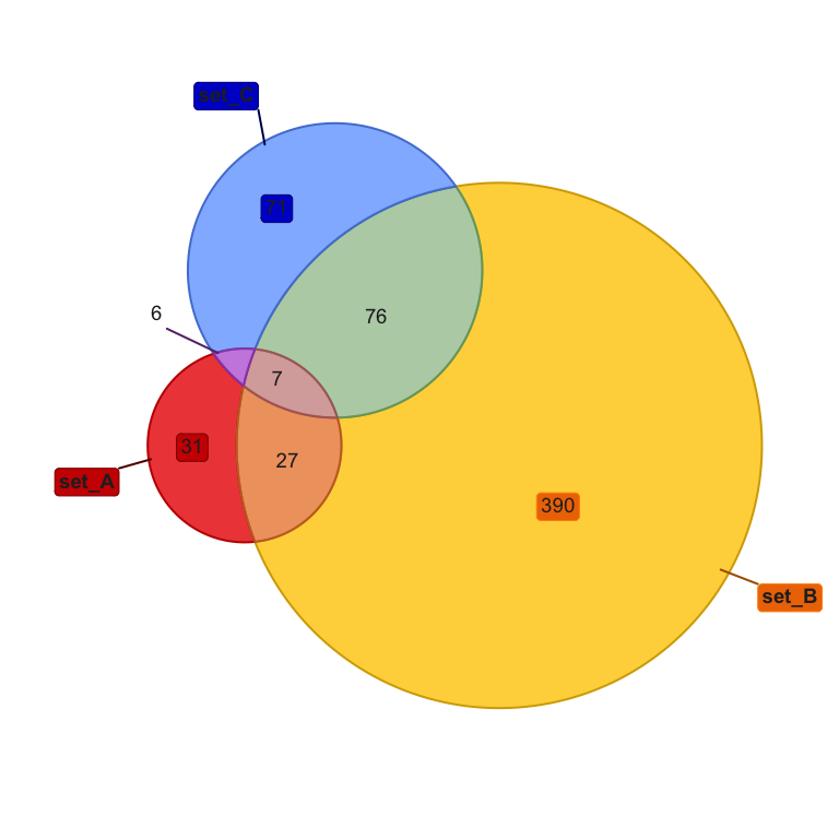 Directional Venn diagrams • venndir